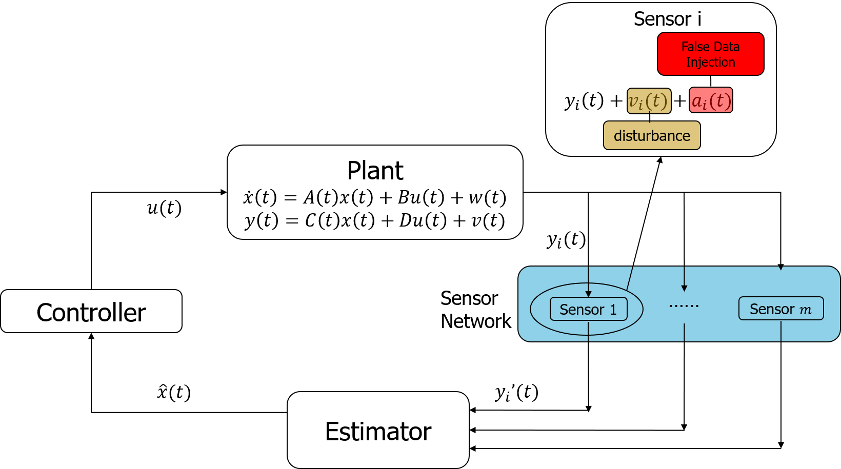 Resilient Secure Estimation Against Sparse Integrity Attack